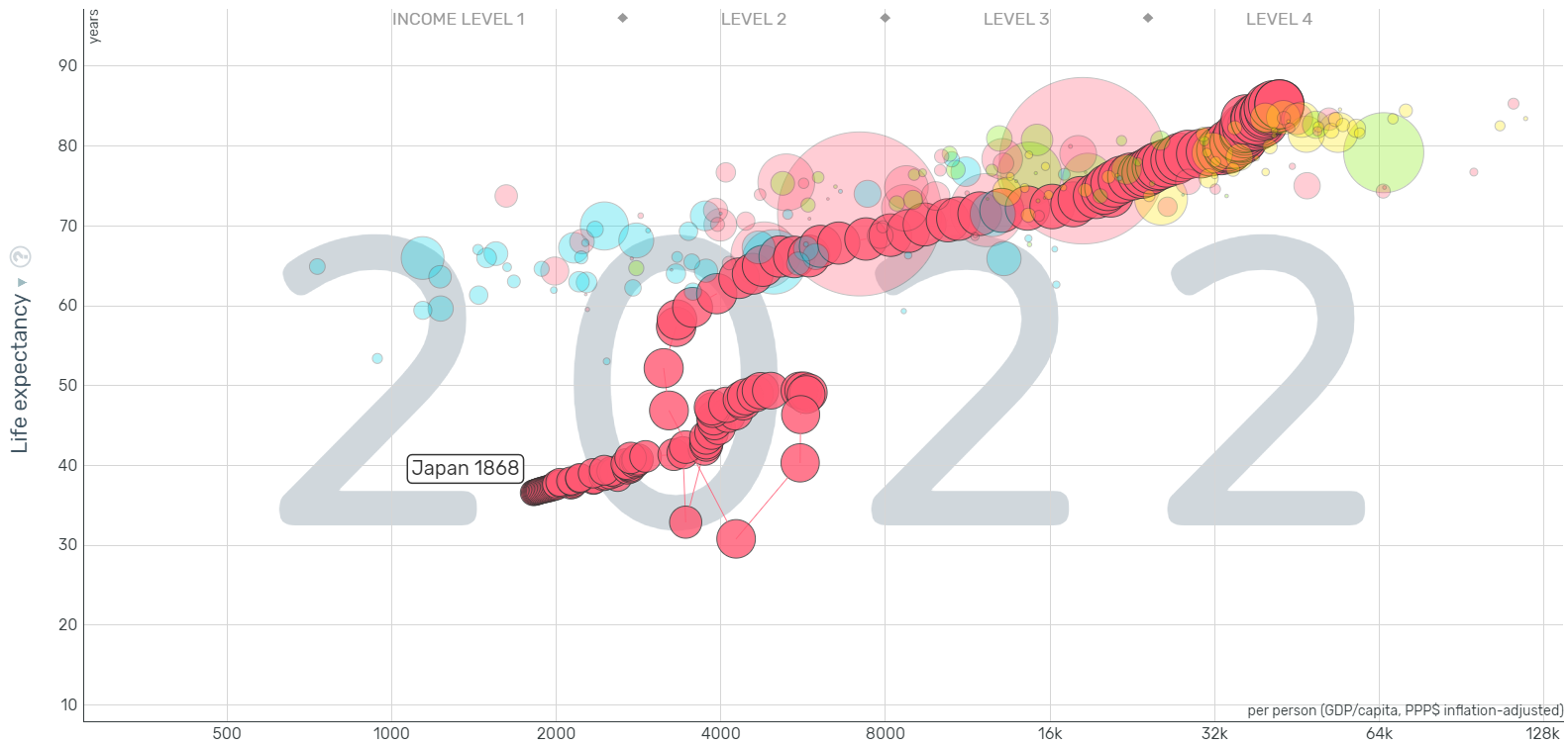 『FACTFULNESS』のバブルチャートを、10か国ぐらい選んで比較してみた（Bubble Chart 10 countries） | Rx ...