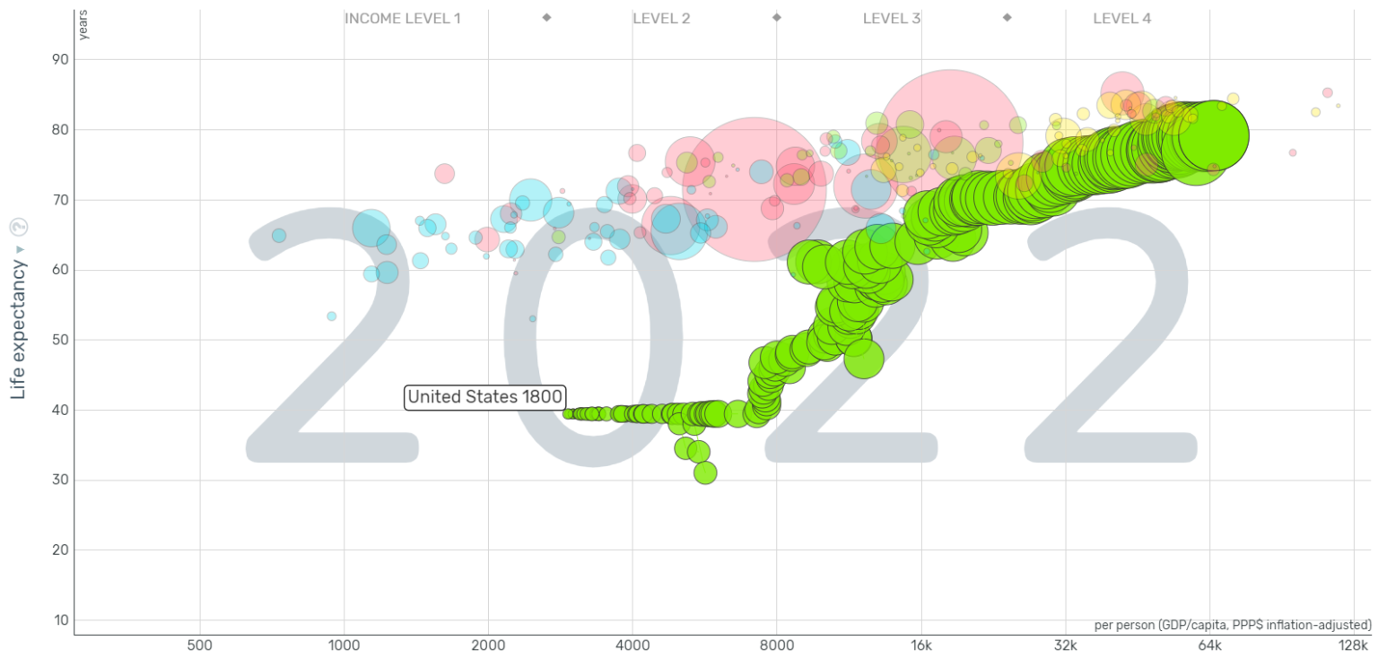 『FACTFULNESS』のバブルチャートを、10か国ぐらい選んで比較してみた（Bubble Chart 10 countries） | Rx ...