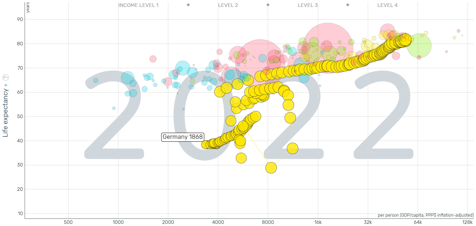『FACTFULNESS』のバブルチャートを、10か国ぐらい選んで比較してみた（Bubble Chart 10 countries） | Rx ...
