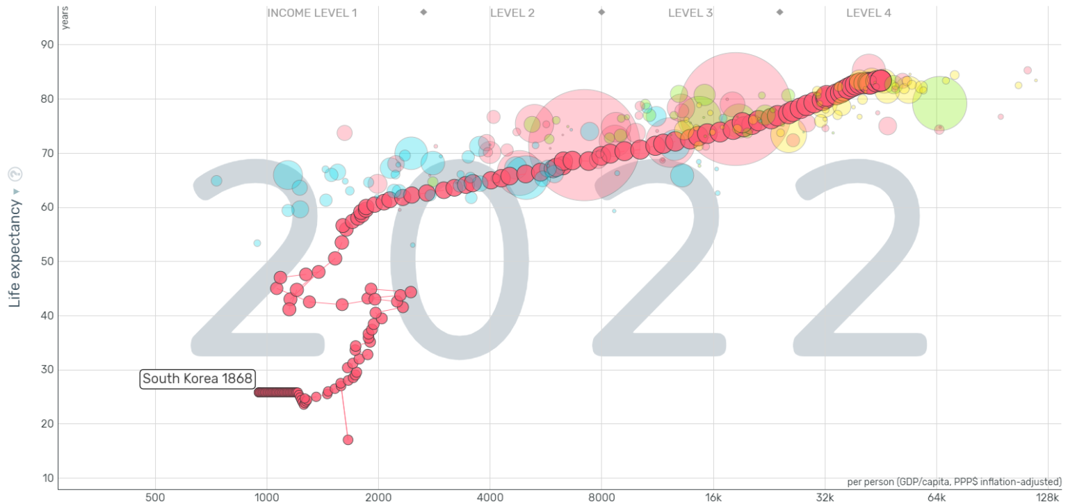 『FACTFULNESS』のバブルチャートを、10か国ぐらい選んで比較してみた（Bubble Chart 10 countries） | Rx ...